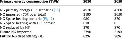 Impacts In Ng Dependency By Switching Ng Boilers By Hps Download Scientific Diagram