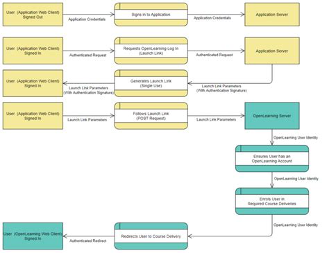 Api User Provisioning And Single Sign On With Lti Openlearning