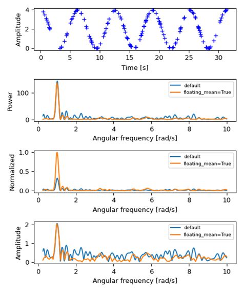 Lombscargle — Scipy V1170 Manual
