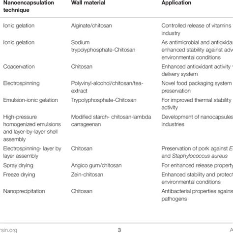 Nanoencapsulation Of Bioactive Compounds For Agri Food Applications