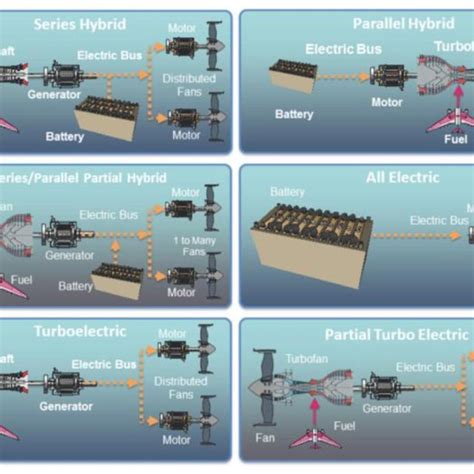 Pdf A Modelica Based Environment For The Simulation Of Hybrid Electric Propulsion Systems