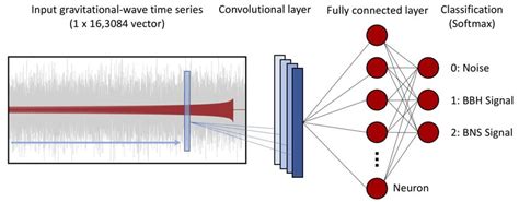 Using An Artificial Neural Network To Detect Gravitational Wave Signals