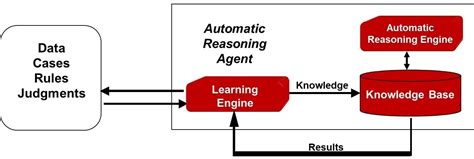 Machine Learning Strategies Of Support Automated Reasoning Systems