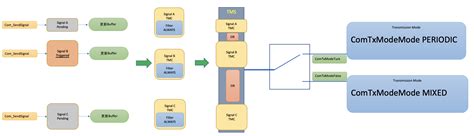 AutoSAR COM Transmission Mode And Transfer Property Programmer Sought