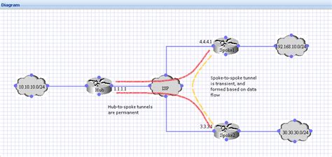 Configuration Guide Single Hub Single Cloud Spoke To Spoke Dmvpn