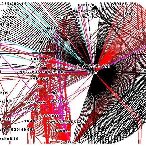 Normal And Malicious Web Traffic Download Scientific Diagram