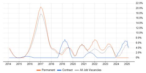 Git Jobs In Hereford Co Occurring Skills And Salary Benchmarking It
