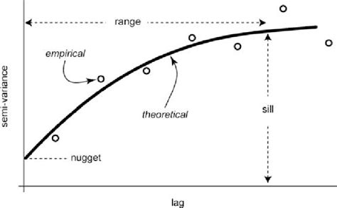 Idealized Diagram Of A Semi Variogram Illustrating The Geometric
