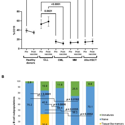 Total Levels And Subpopulations Of B Cells In PBMCs Of Individuals With Download Scientific