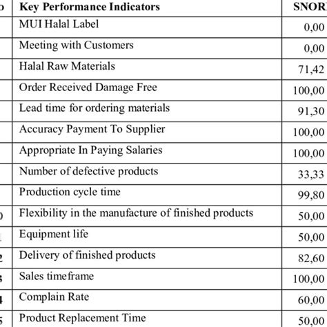 Hierarchy Of Kpi Key Performance Indicators Download Scientific Diagram