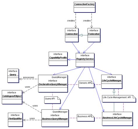 Javaxxmlregistry Javatm Web Services Developer Pack Version 16