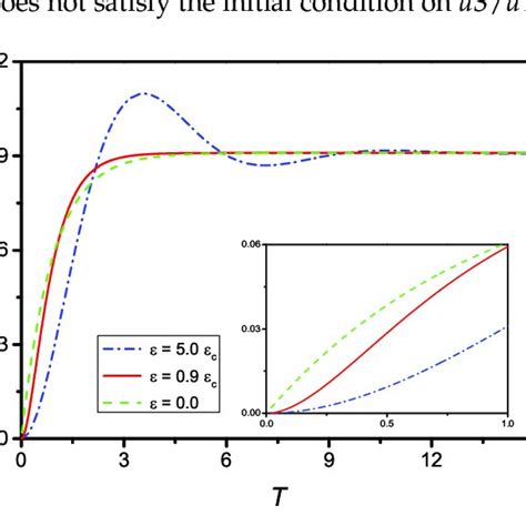 Relaxation Time In τ Units Versus The Dimensionless Parameter R The