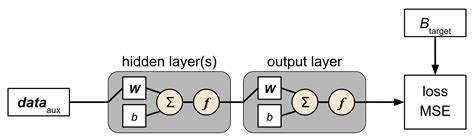 NN Based Model Diagrams MagNav Jl