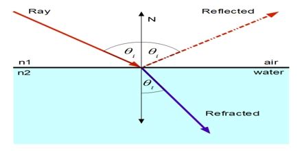 Difference Between Refraction And Diffraction Foldermilo