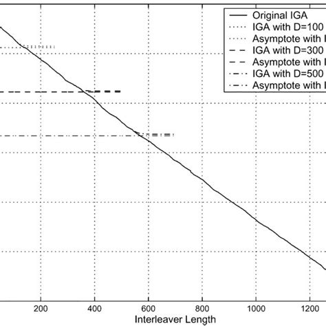 cost function saturation effect observed in delay constrained designs