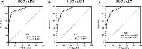 Roc Analysis Of Two Assays Comparison Of Receiver‐operating
