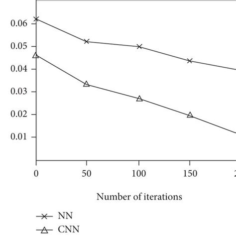 DNN CNN And NN Experimental Comparison Download Scientific Diagram