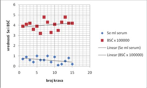 The Ratio Of The Concentration Of Selenium Milk Serum And Somatic Cells