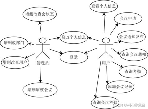 【javasql】会议管理系统的实现（eclipse2019mysql）java 会议功能 Csdn博客