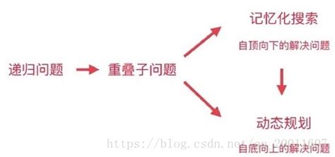动态规划（dp）的原理、实现及应用dp算法的应用 Csdn博客