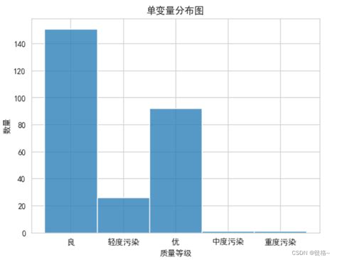 Python数据可视化实战第四章seaborn实训代码 使用pandas库读取芜湖市 年空气质量指数统计数据 解决中文字体的显示问题 CSDN博客