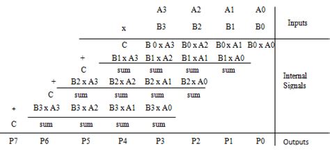 Four Bit Array Multiplier In Fig 1 4x4 Multiplication Process Is Download Scientific Diagram