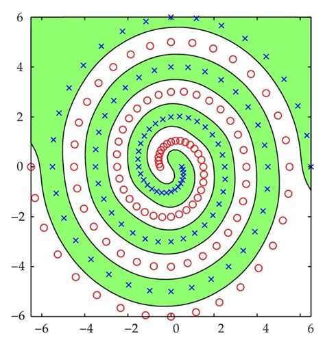 Comparison Between Ls Svms And Flsa Svms A Two Spiral Pattern