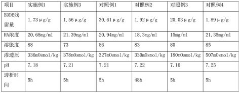 一种交联透明质酸钠凝胶及其制备方法与流程