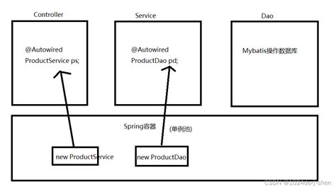 Java框架：spring在spring Container Core Csdn博客