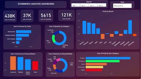 Pranav Pawar On Linkedin Dataanalyst Powerbi Data Datavisualization Interactivedashboard