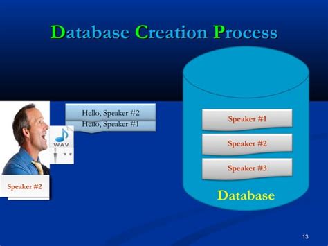 Automatic Speaker Recognition System Using Mfcc And Vq Approach Ppt