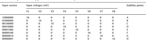 Table 4 From Design And Simulation Of A Universal N Bit Binary Encoder Using Single Electron