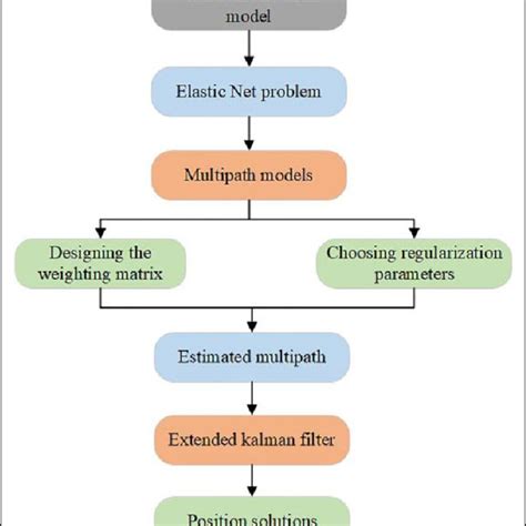 Flowchart Of The Proposed Multipath Error Modeling Method Download Scientific Diagram