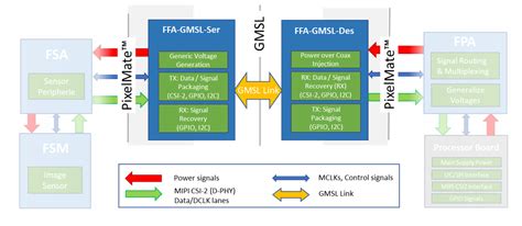 Ffa Gmsl Serdes — Framos Docs Documentation