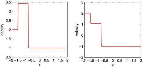 Density Left And Velocity Right For Download Scientific Diagram