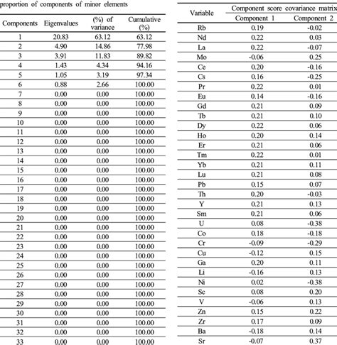 Eigenvalues Proportion Of Variance And Cumulative Download Scientific Diagram