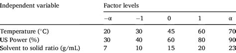 Experimental Domain With Natural And Coded Values Of Independent