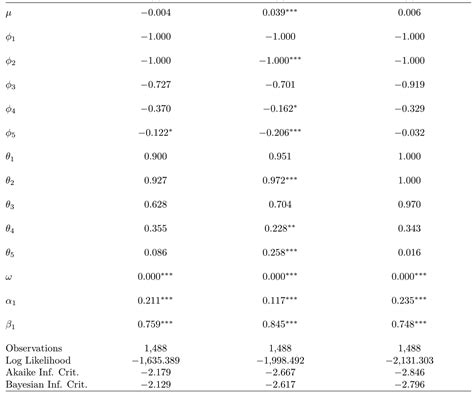 Model Selection Aic Drop And Non Significativity After Arima Garch Cross Validated