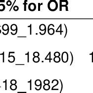 The Ordinal Regression Results For The Download Scientific Diagram