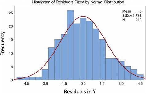 Frequency Distribution Of Residuals From The Cls Method Download