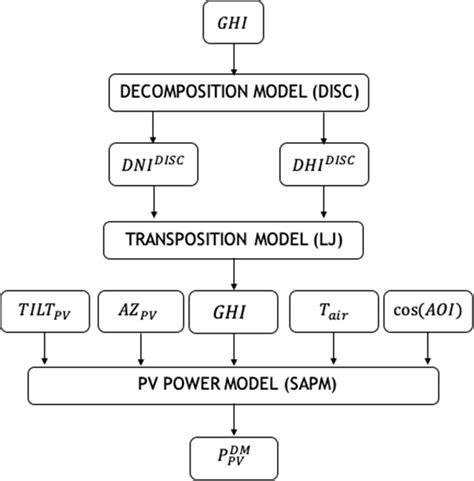 Site Pv Power Estimation Forecast Method Diagram Download Scientific