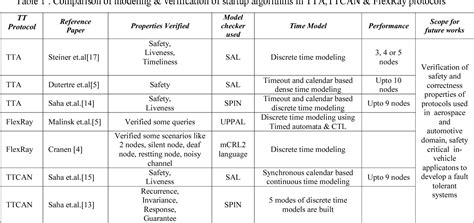 table 1 from a review on formal verification of basic algorithms in time triggered architecture