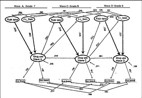 Three Wave Latent Variable Model Of Two Risk Factors And Drug Usc X2