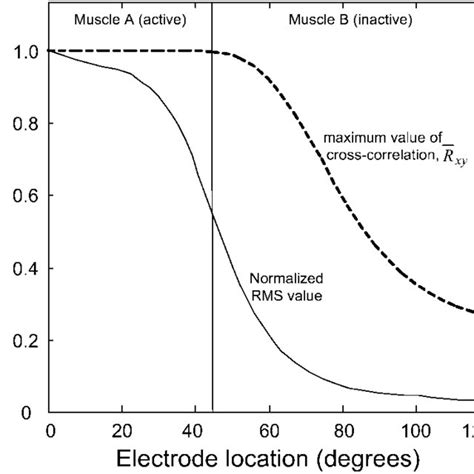 R Xy Dashed Line And Normalized Emg Rms Value Solid Line During