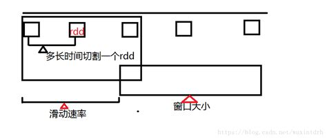 Spark算子 Reducebykeyandwindow操作spark Reducebykeywindow 文件流 Csdn博客