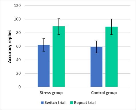 Does Stress Induction Affect Cognitive Performance Or Avoidance Of