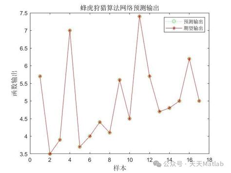 【beh lssvm回归预测】基于蜂虎狩猎算法优化最小二乘支持向量机实现光伏数据回归预测附matlab代码 csdn博客