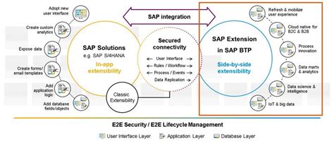 Why Sap Btp A Solution For S 4hana Sachin Artani Posted On The Topic Linkedin