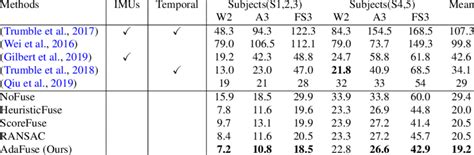 The 3d Pose Estimation Errors Mpjpe Mm Of Different Methods On The Download Scientific