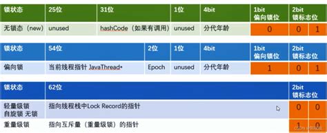11、synchronized与锁升级11synchronized锁升级 Csdn博客